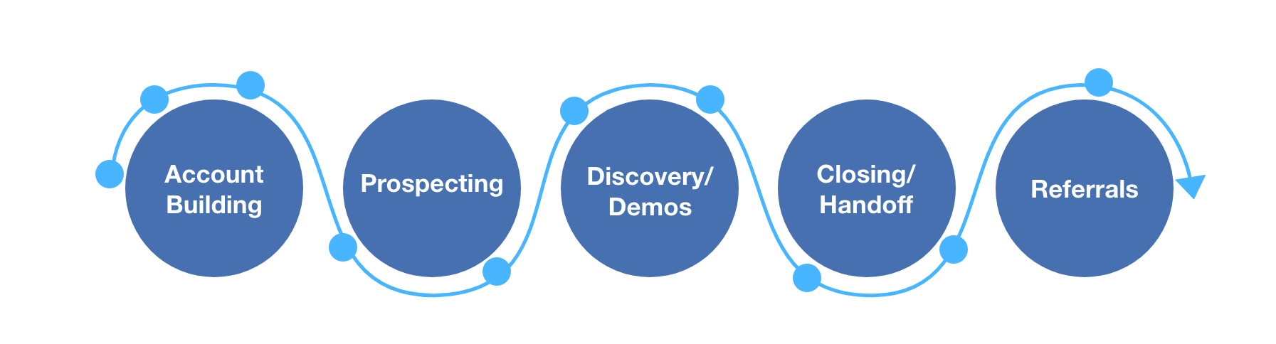 Inbound Marketing and Sales HubSpot Agency | Peak Strategy