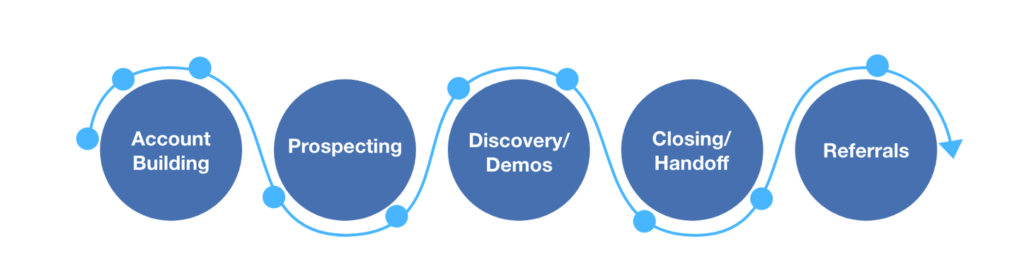 Inbound Marketing and Sales HubSpot Agency | Peak Strategy