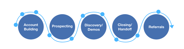 Inbound Marketing and Sales HubSpot Agency | Peak Strategy
